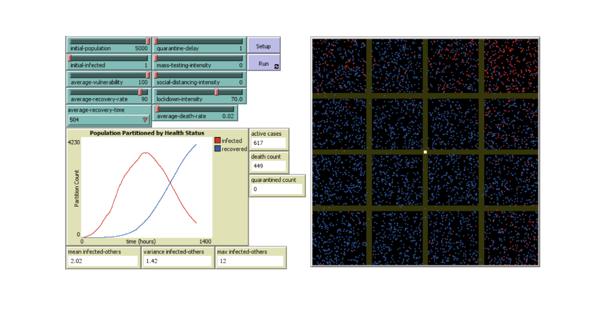 Agent Based Modeling Methodology for the COVID Interventions Analysis - Part 1 | Magô Analytics
